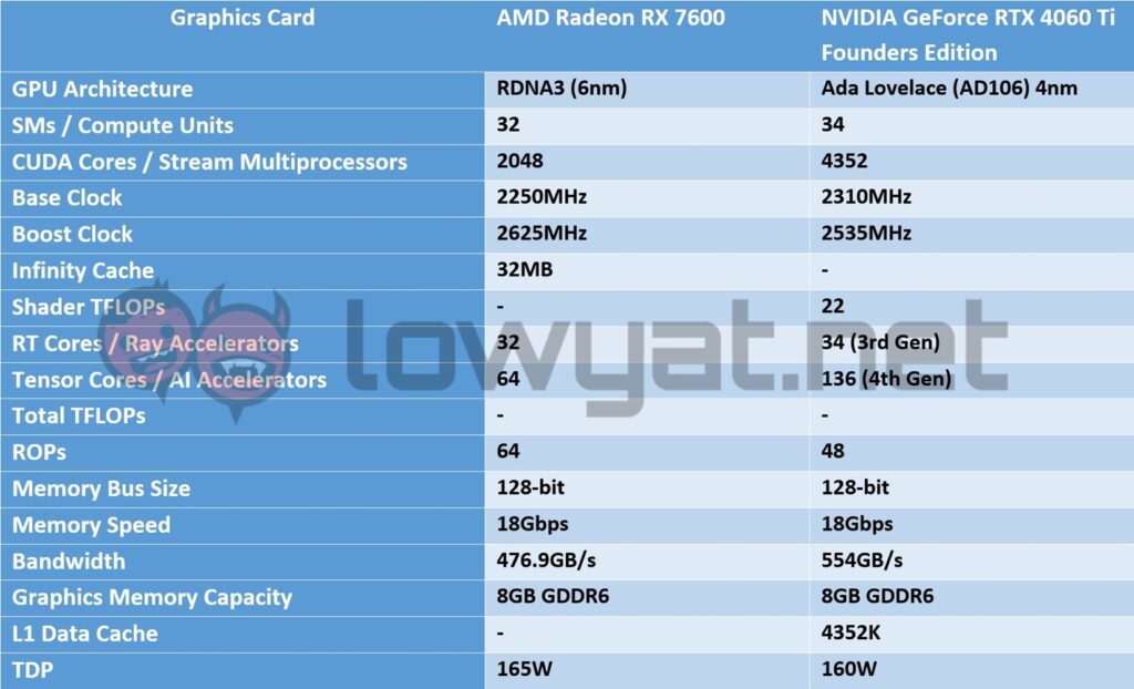 AMD Radeon RX 7600 Review: RDNA3 On A Budget - Lowyat.NET