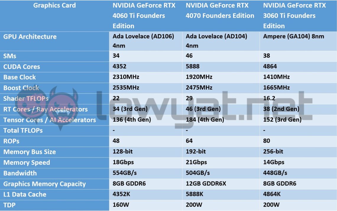 NVIDIA GeForce RTX 4060 Ti Founders Edition Review: Entry-Level Ada Lovelace Cometh - Lowyat.NET