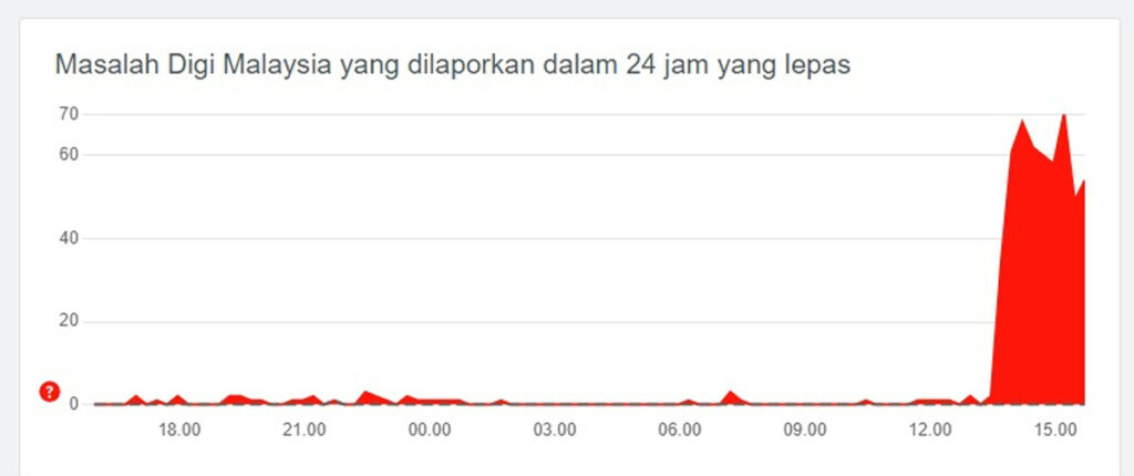 CelcomDigi Confirms Nationwide Outage For Its Digi Fibre Service ...