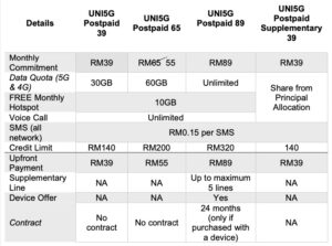 Unifi Introduces UNI5G Postpaid 89 Unlimited Plan With No FUP - Lowyat.NET