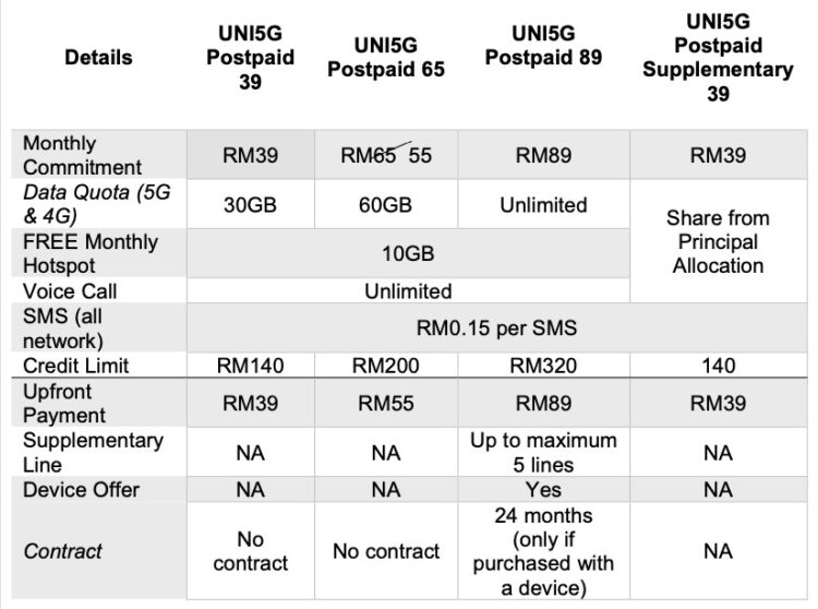 Unifi Introduces UNI5G Postpaid 89 Unlimited Plan With No FUP - Lowyat.NET