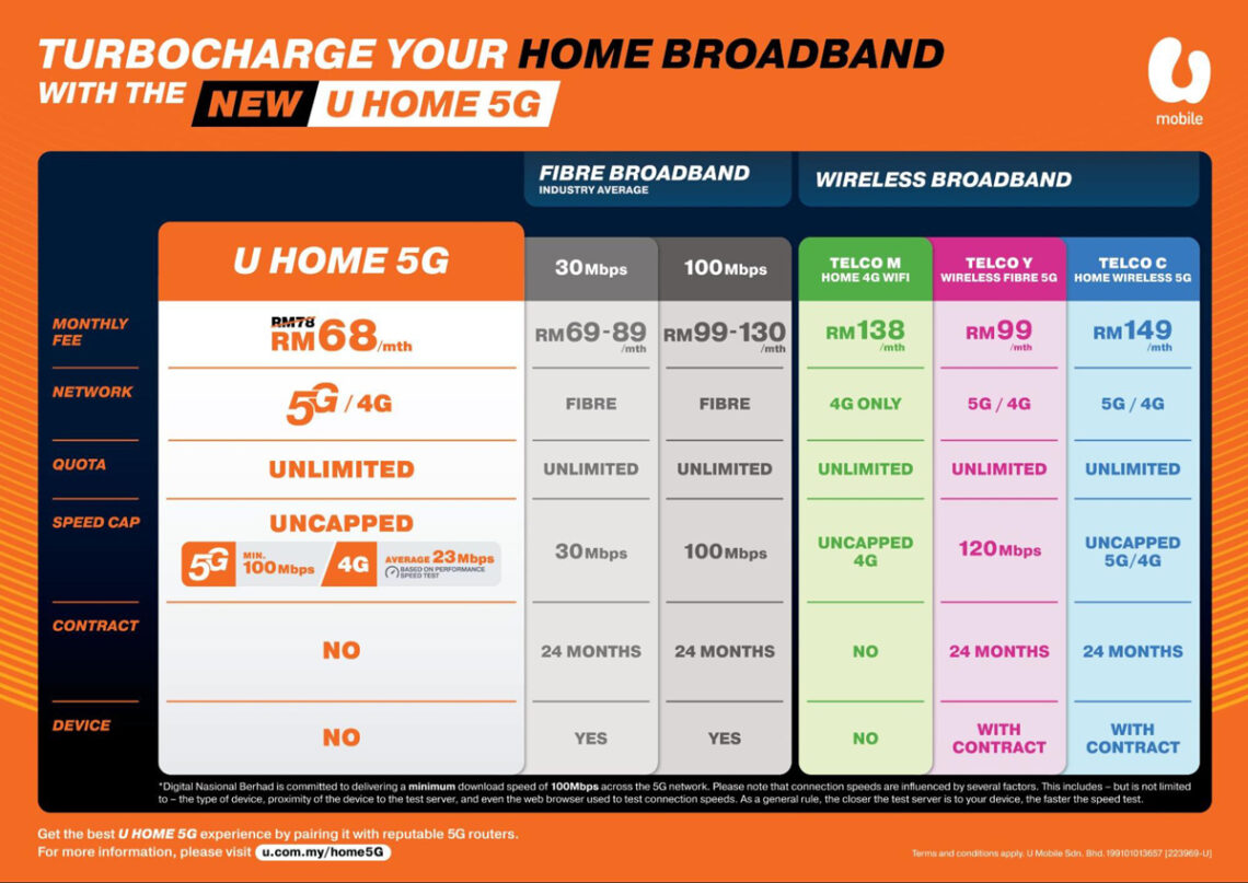 Upgrade Your Home WiFi With U Home 5G & Experience Fibre-Like Speeds ...