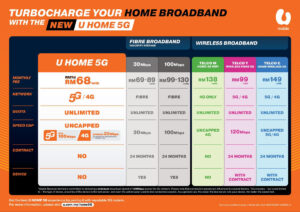 Upgrade Your Home WiFi With U Home 5G & Experience Fibre-Like Speeds ...