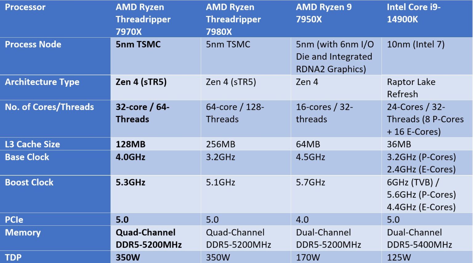 AMD Ryzen Threadripper 7970X Review: A More Efficient Threadripper ...