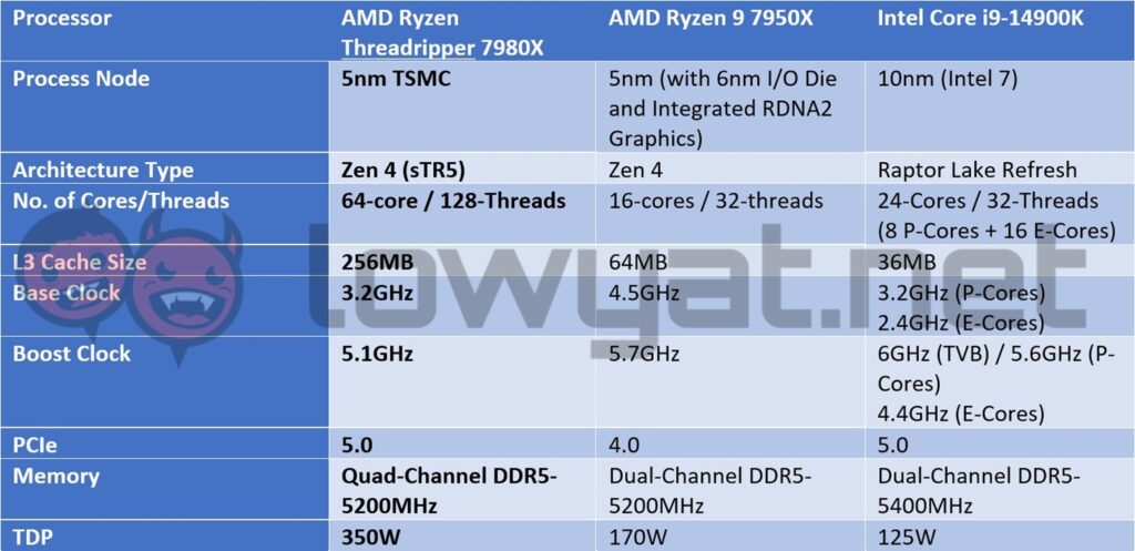AMD Ryzen Threadripper 7980X Review: HEDT Ryzen Makes A Comeback ...