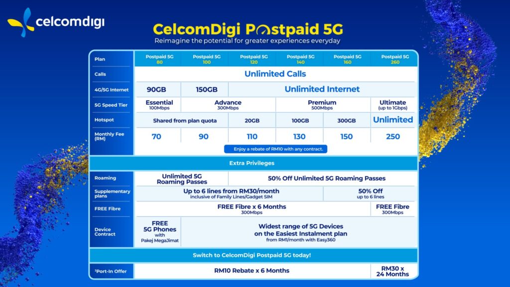 CelcomDigi Introduces New Unified 5G Postpaid Plans With Differing Speed Limits [UPDATED ...
