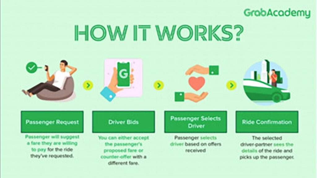 Grab To Introduce Fare Bidding; Passengers And Drivers To Negotiate ...