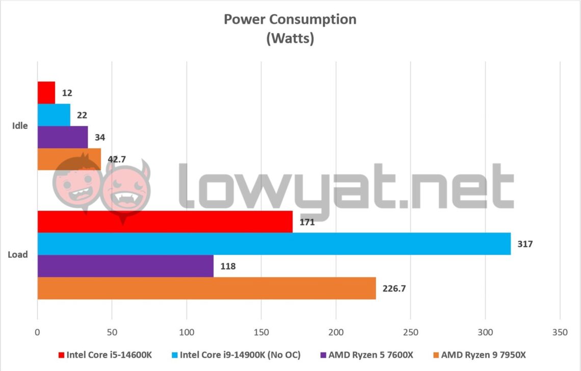 Intel Core i5-14600K Review: Mid-Ranger of Mid-Rangers - Lowyat.NET