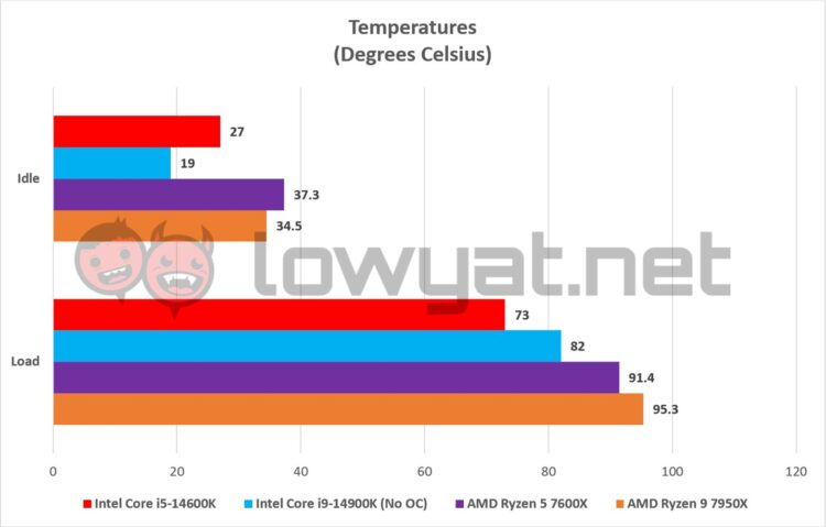 Intel Core i5-14600K Review: Mid-Ranger of Mid-Rangers - Lowyat.NET