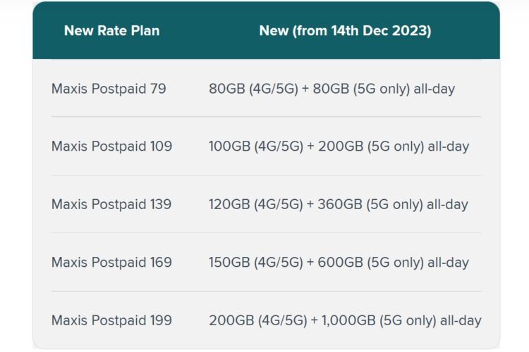 Maxis Postpaid Plans To Get Massive 5G Data Quotas Starting 14 December ...