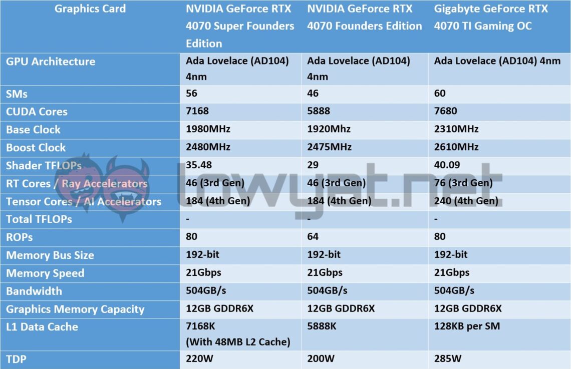 NVIDIA GeForce RTX 4070 Super FE Review: Mid-Range Gets Some Oomph ...