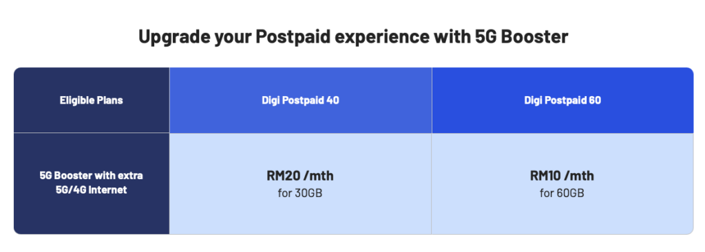 CelcomDigi To Still Charge Extra For 5G Access Under Select Plans ...