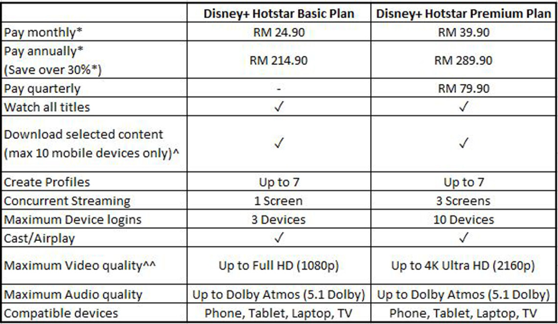 Disney+ Hotstar To Update Subscription Plans Next Month; Starts From ...