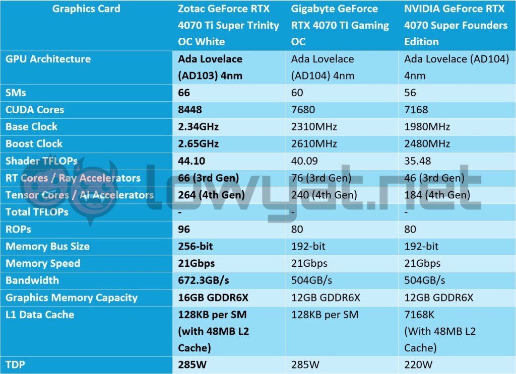 Zotac GeForce RTX 4070 Ti Super Trinity OC White Review: Pristine, High ...