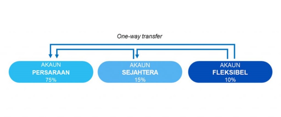 EPF Account 3 Now Official; Here's What You Need To Know - Lowyat.NET