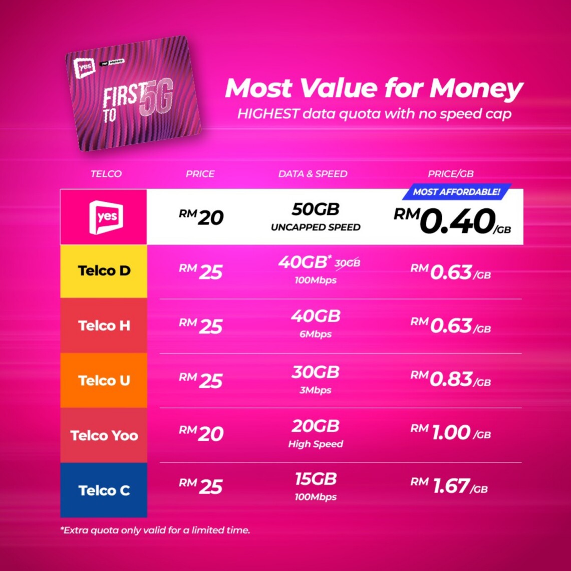 Yes 5G's New FT5G 20 Prepaid Lets You Carry Over Leftover Quota To The ...