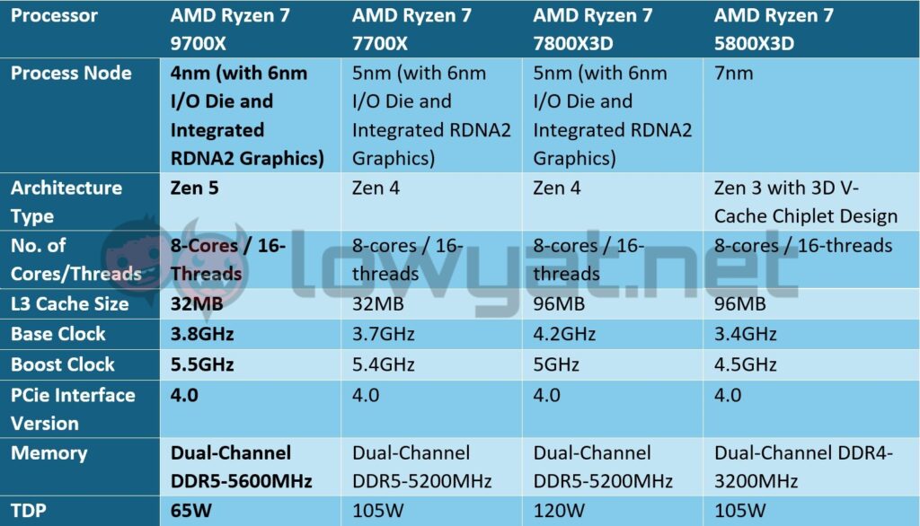 AMD Ryzen 7 9700X Review: Significantly Better Performance-Per-Watt - Lowyat.NET
