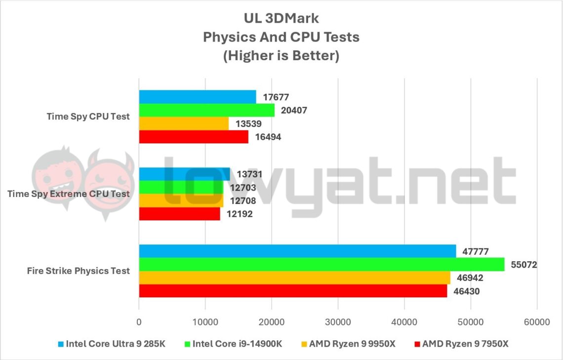 Intel Core Ultra 9 285K Review: Efficiency Over Raw Performance ...