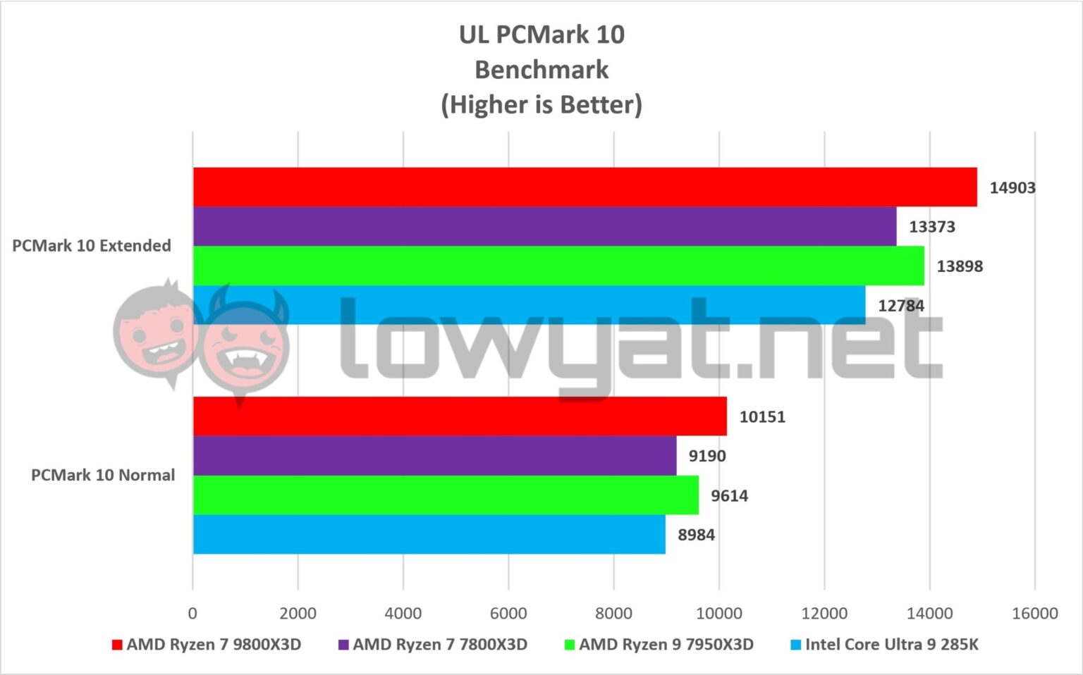 AMD Ryzen 7 9800X3D Review: Pushing The 3D V-Cache Agenda Further ...