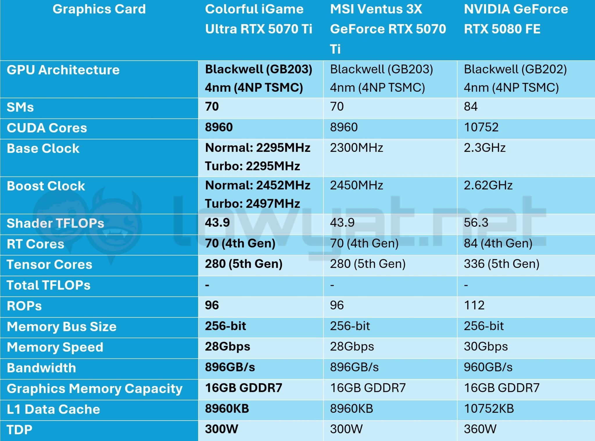 Colorful iGame Ultra RTX 5070 Ti Review: Pretty To Look At, Pricey To ...