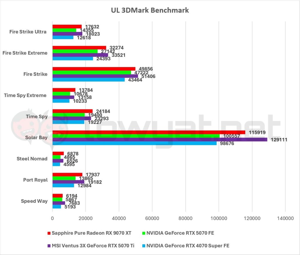 Sapphire Pure Radeon RX 9070 XT Review: 4K Mainstream Gaming Runs Red ...
