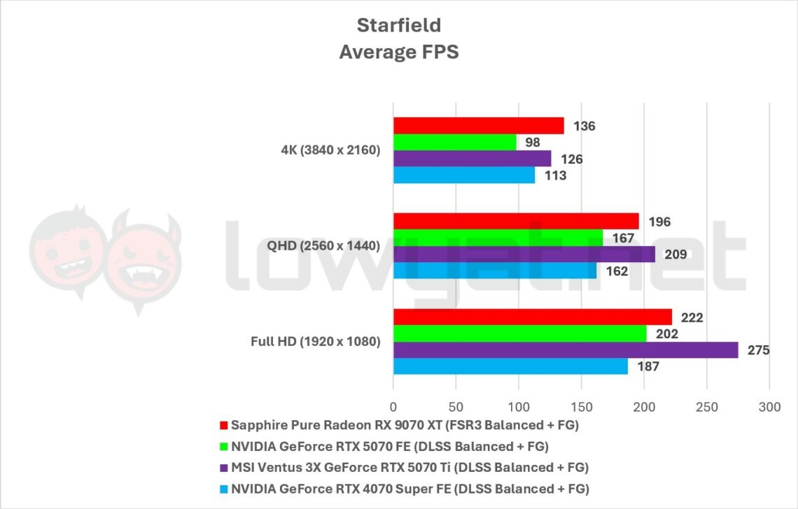 Sapphire Pure Radeon RX 9070 XT Review: 4K Mainstream Gaming Runs Red - Lowyat.NET