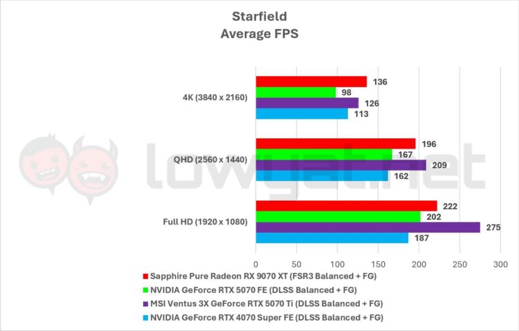 Sapphire Pure Radeon RX 9070 XT Review: 4K Mainstream Gaming Runs Red ...