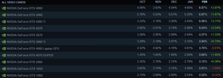 Steam Hardware Survey Reveals RTX 4060 To Be The Most Popular GPU ...
