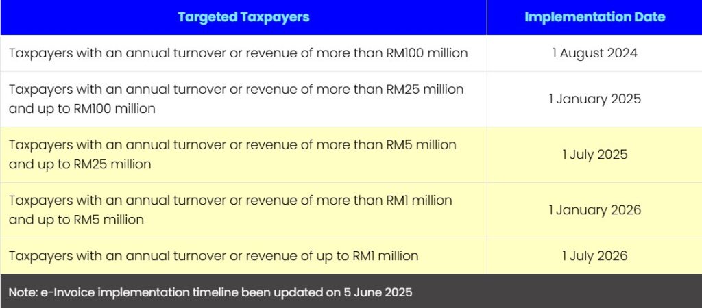LHDN E-Invoicing Rollout for MSME Businesses Under RM5 Mil Delayed ...