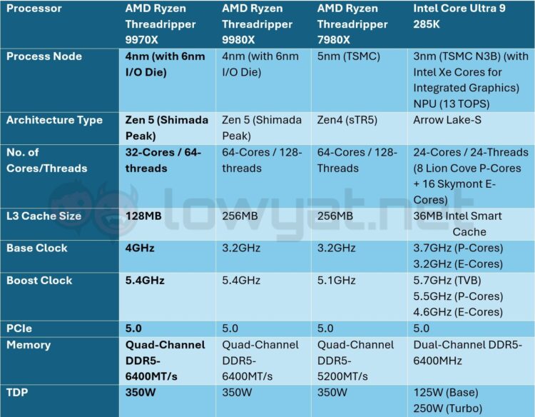 AMD Ryzen Threadripper 9970X Review: Half The Cores, Just As Powerful ...