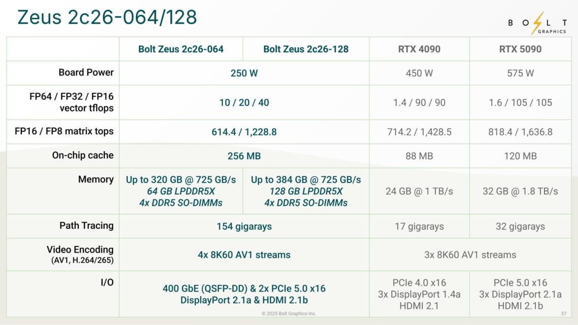Startup Bolt Graphics Claims Its GPU Outperforms NVIDIA's RTX 5090 With ...