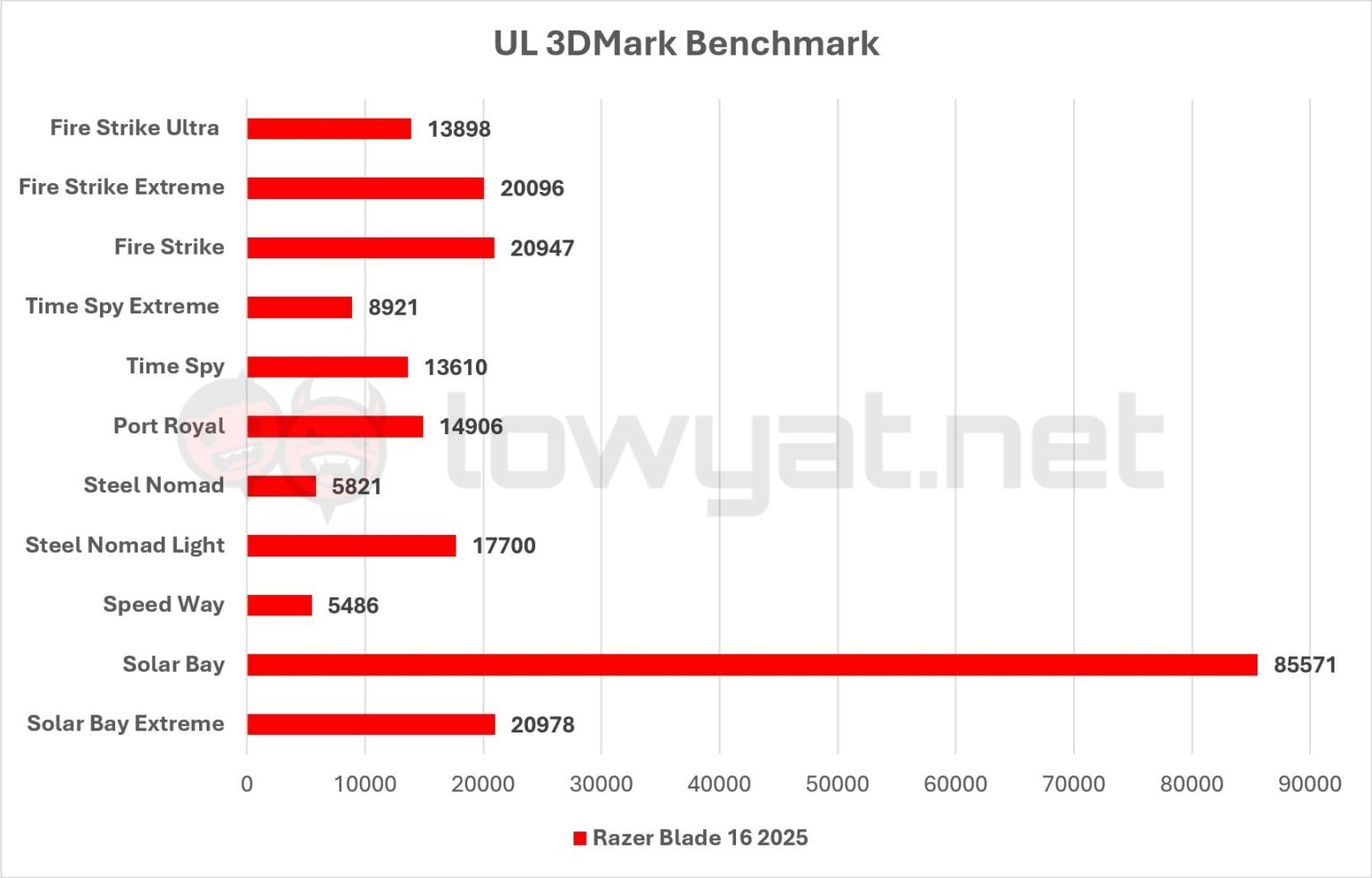 Razer Blade 16 2025 Review: A Premium Package Of Clunkiness - Lowyat.NET
